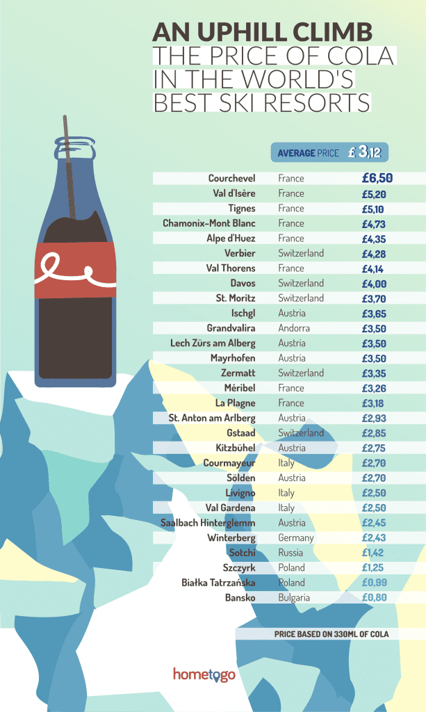 The Cost Of Skiing – A Global Round Up Of International Ski Resort ...